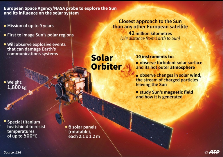The Phnom Penh Post | Nasa, Esa launch Solar Orbiter to reveal Sun’s ...